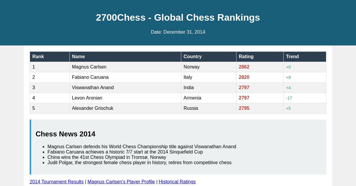 2700Chess - Global Chess Rankings 2014